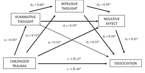 Sequential Multiple Mediation Model Model 6 In Which Rumination