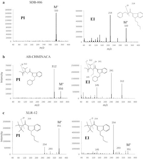 examples of mass spectra for synthetic cannabinoids obtained by gc ms