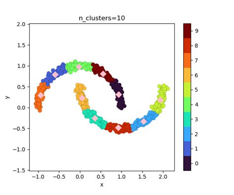 matplotlib 散布図に離散的カラーバーを表示する方法 サボテンパイソン