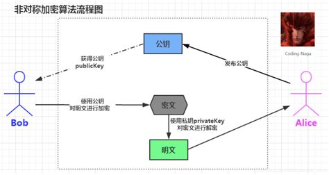 四种加密算法 Csdn博客