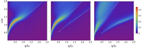 Plasmon Dispersion Obtained From The Full Polarizability Dashed Lines