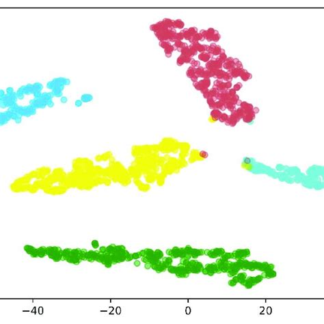 Visualization Of T Sne Dimension Reduction In Traffic Features