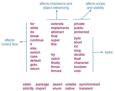 Key Words In Java