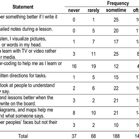 respondents visual learning style preference download scientific diagram