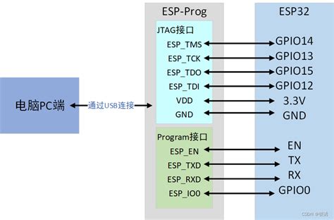 Esp32 Vscode Esp下载器的使用 Esp Prog Csdn博客