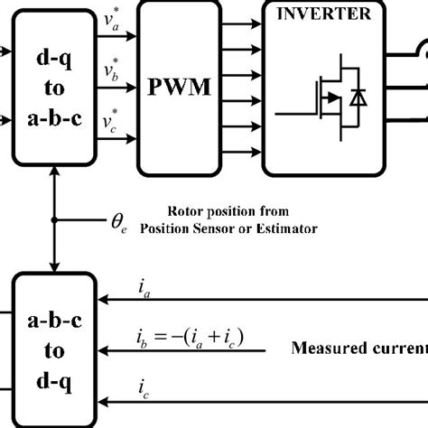 Typical Block Diagram Of Vector Control For Pmsm Drives Download Scientific Diagram
