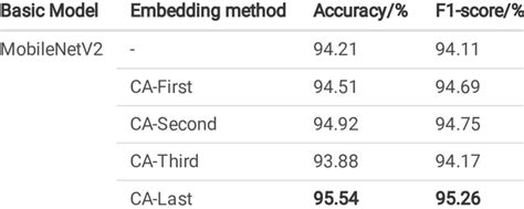 performance of different embedding methods of ca module download