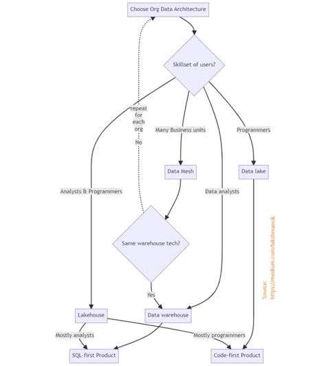 tanmay deshpande on linkedin snowflake or databricks bigquery or