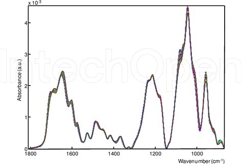 Applications Of Vibrational Spectroscopy At Oliver Howell Price Blog