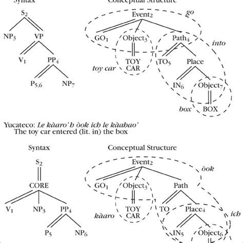 Semantic Composition In Juchiteco Motion Event Descriptions Download