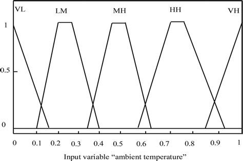 fuzzy logic membership functions for ambienttemperature download