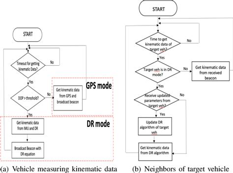 Figure 1 From Trajectory Prediction Of Neighboring Vehicles Via Periodic Beaconing With