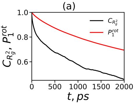 The Autocorrelation Functions Acfs The Normalized Acf C R 2 G T Of