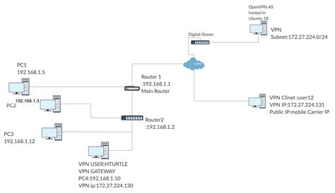 Sitetosite Layer 3 Routing Using Openvpn Access Server