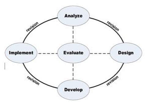 Addie Development Model Design Download Scientific Diagram