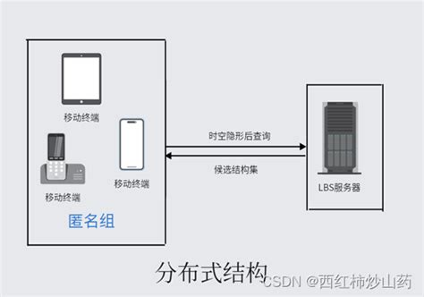 位置隐私保护方法的研究与应用 分布式结构隐私 csdn博客