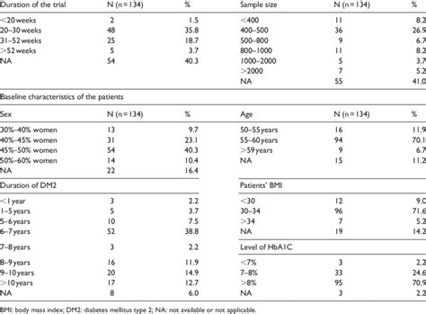 Duration And Sample Size Of Clinical Trials Download Scientific Diagram
