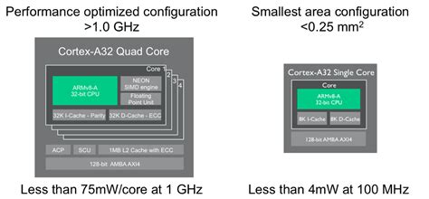 introducing the arm cortex a32 architectures and processors blog