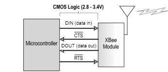 The Serial Communication Model Of Zigbee Network Node The Circuit Download Scientific Diagram