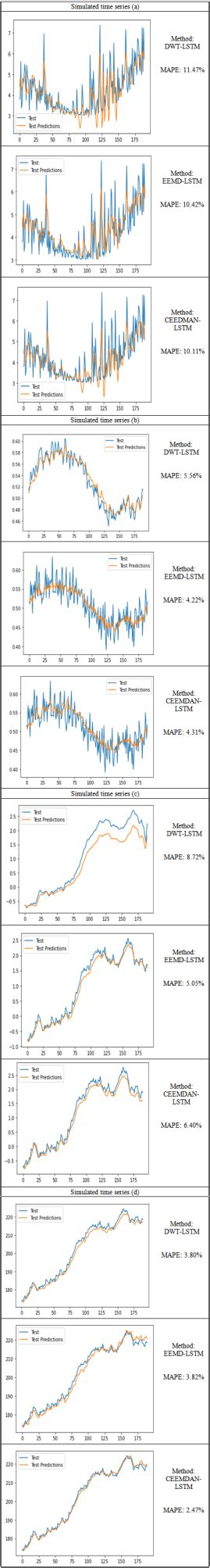 Horizontal Divide And Conquer Methods For Non Linear Time Series