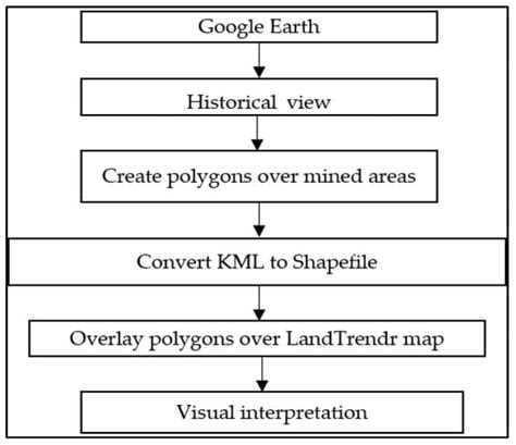 Monitoring Mining Disturbance And Restoration Over Rbm Site In South Africa Using Landtrendr