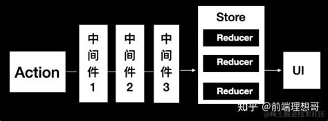 深入了解redux的中间件机制 知乎