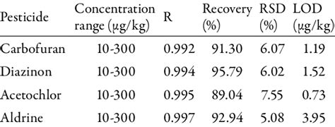 linearity ranges µg kg correlation coefficients r limits of