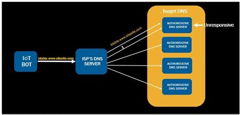 Water Torture Ddos Attack
