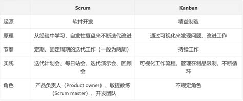 Kanban Vs Scrum：团队该如何选择？ Pingcode