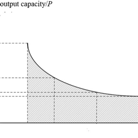 Utilization Rate Of Central Air Conditioning Of Different Risk