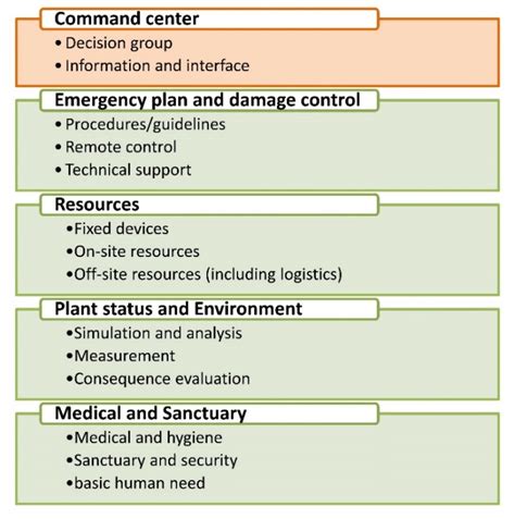Modules Of Emergency Management Support System Download Scientific Diagram