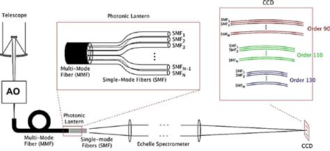 Schematic Layout Of Our Spectrograph Concept A Photonic Lantern