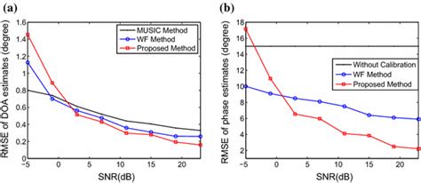 Estimation Performance Versus Snr A Rmse Of Doa Estimates Versus Snr