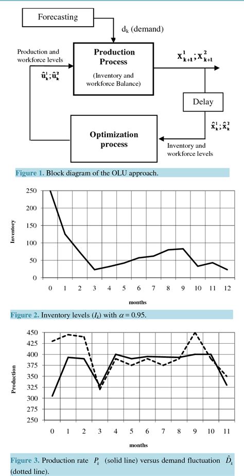 Figure 3 From Optimal Aggregate Production Plans Via A Constrained Lqg