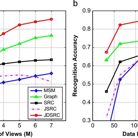 Recognition Rate Under A Different Number Of Views With D ¼64 And B