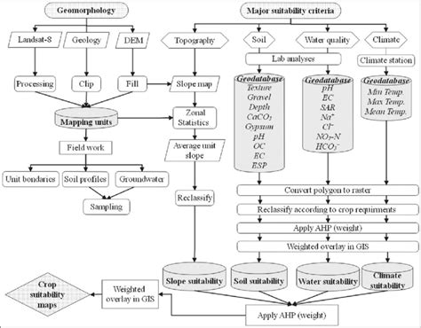 Schematic Outline Of The Methodology Applied For Modeling Crop Suitability Download Scientific