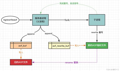 图解redis持久化底层实现原理——rdb aof csdn博客