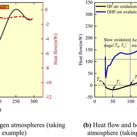 Example Of Heat Flow Curve And Reaction Stage Characteristics In Coal Download Scientific