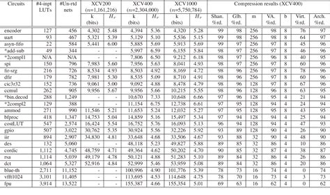 Table 1 From The Entropy Of Fpga Reconfiguration Semantic Scholar