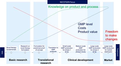 Ipsc Reprogramming And Transdifferentiation Necstgen