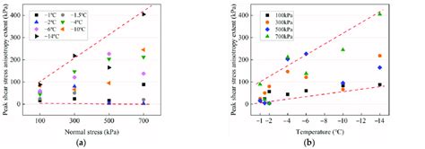 Variation Of Anisotropy Extent Of Peak Shear Stress At N 1 A With Download Scientific