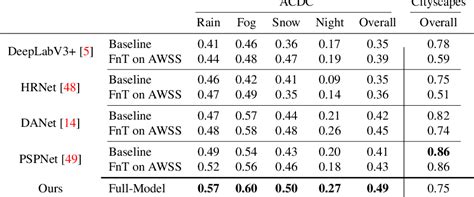 Semantic Segmentation Under Adverse Conditions A Weather And Nighttime