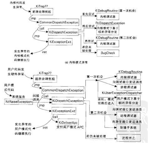 Windows内核原理与实现读书笔记之异常分发异常分发流程 Csdn博客