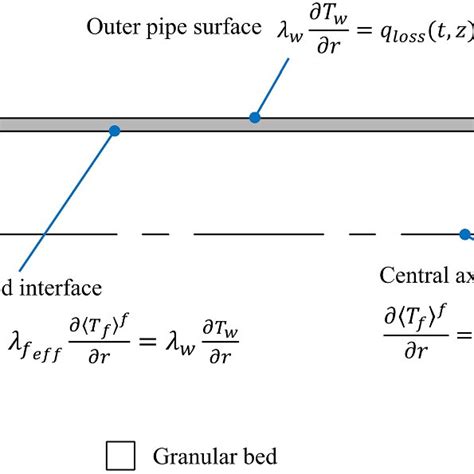 Schematic Diagram Of The 2d Axisymmetric Numerical Model And Boundary Download Scientific