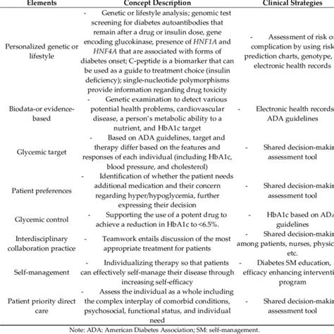 Strategies To Clinically Apply Eight Phc Elements For Treating Patients