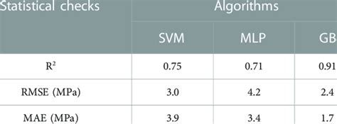 Statistics Derived From The Employed Models Download Scientific Diagram