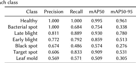 Table 2 From An Improved Yolov8 Tomato Leaf Disease Detector Based On The Efficient Net Backbone