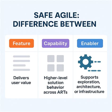 Safe Agile Making Sense Of Features Capabilities And Enablers Sapna Dani