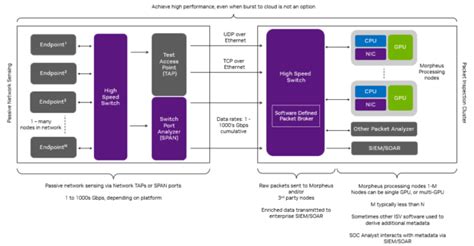realizing the power of real time network processing with nvidia doca