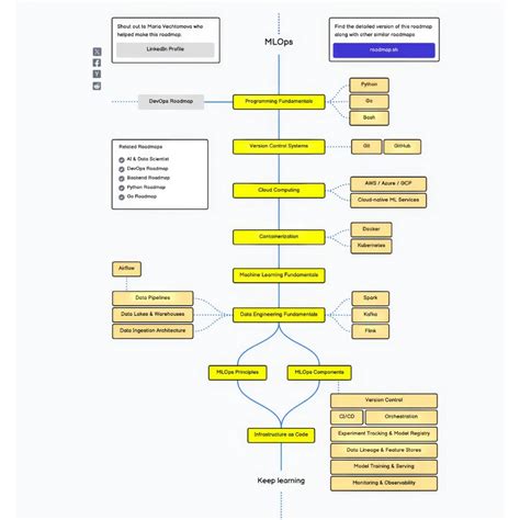 Dr Ganapathi Pulipaka On Linkedin Mlops Bigdata Analytics Datascience Ai Machinelearning